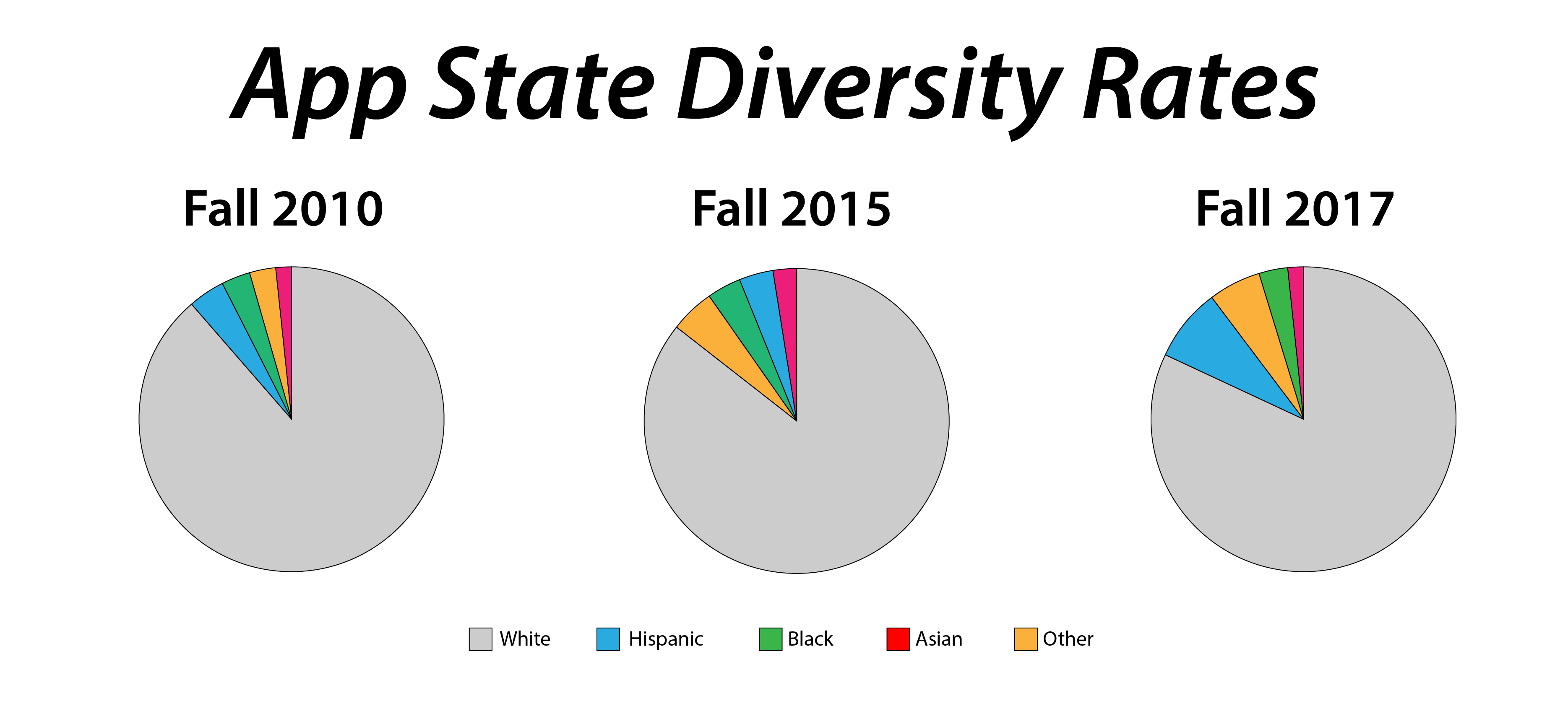 Freshman class is the most diverse Appalachian has seen yet – The ...